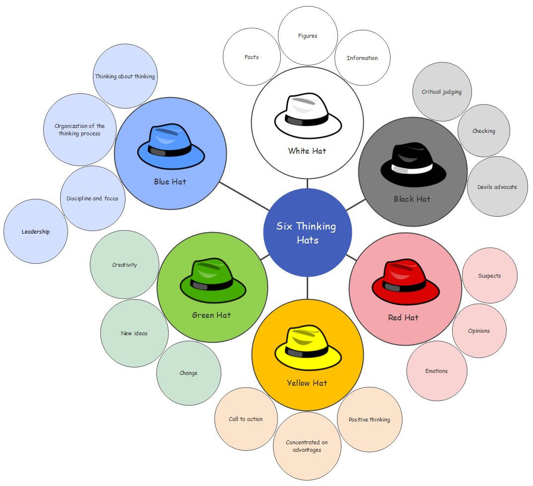 Enhancing Decision-Making with Six Thinking Hats Mind Maps